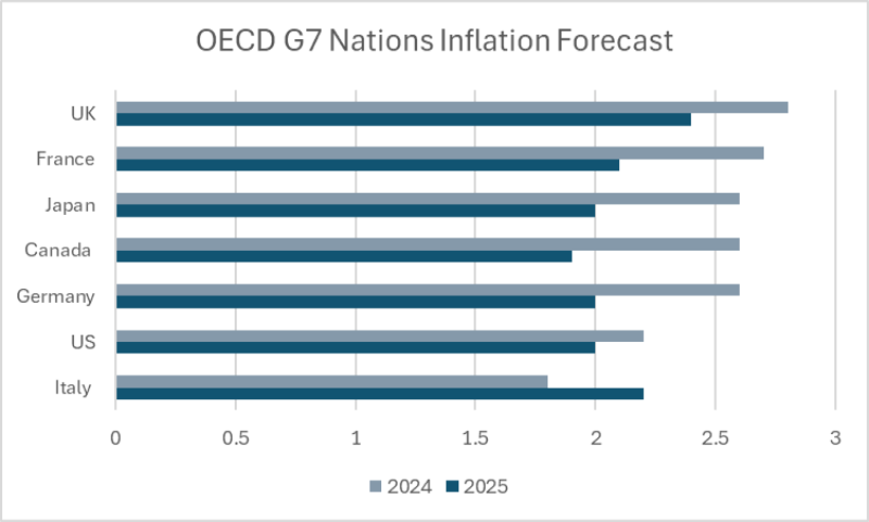 UK inflation and how it compares to the rest of the world | TPO